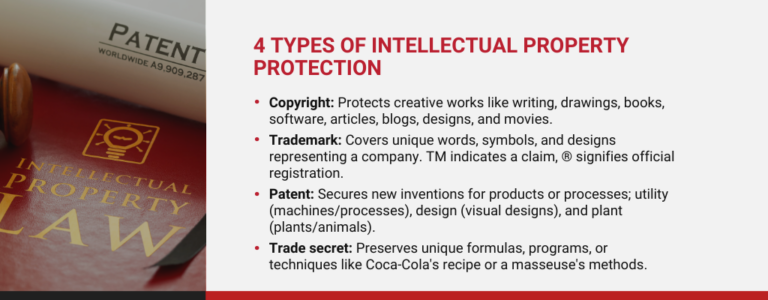 The importance of intellectual property rights for business