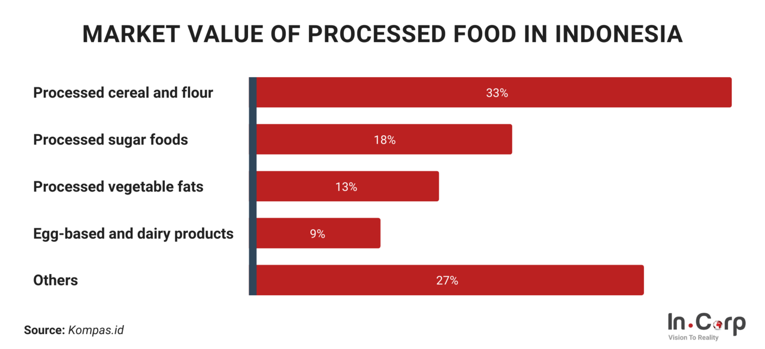 Indonesia's processed food sector: Why invest in one