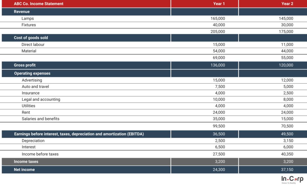 6 types of companies that must prepare financial statements