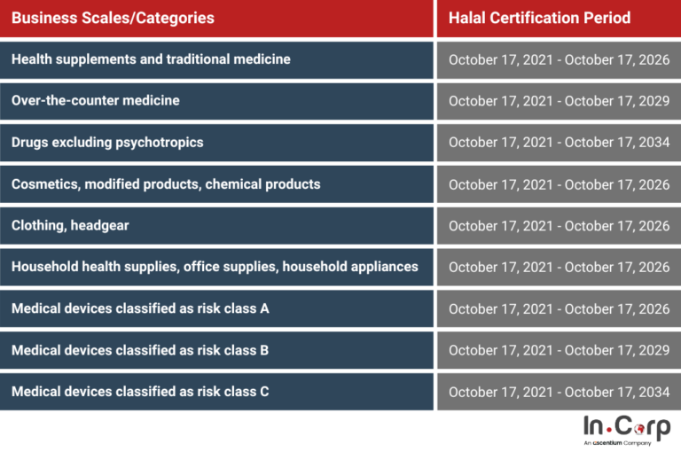 Halal Certification Procedure in Indonesia: A 2025 Guide