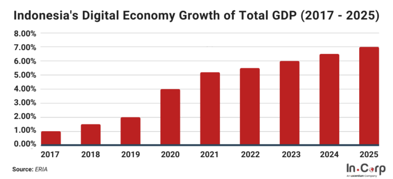 Indonesia Digital Economy Outlook in 2025