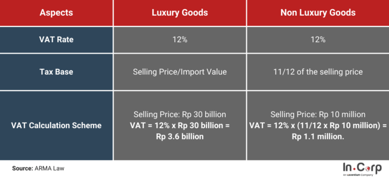 Important Updates: Indonesia's 2025 VAT Policy