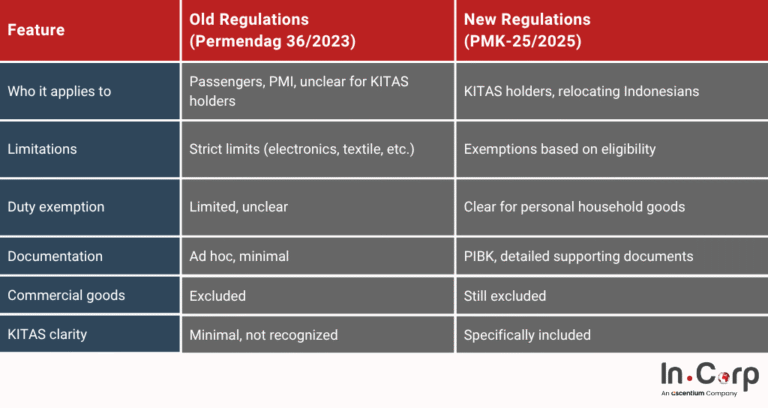 Customs Declaration Explained: 2025 Regulation Updates