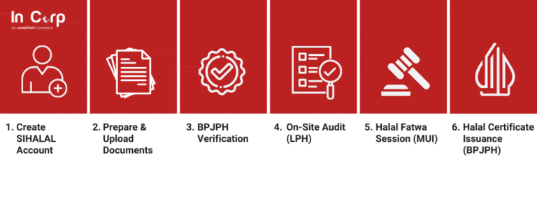 SIHALAL Indonesia: 2025 Guide to Obtain Halal Certification Online